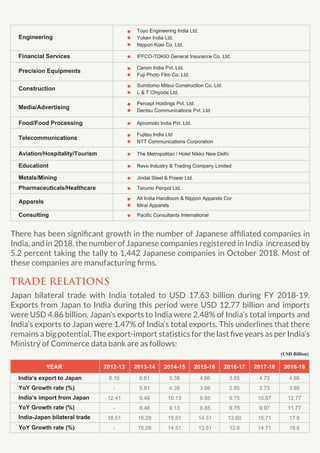 An overview of india japan trade relation today and tomorrow | PDF