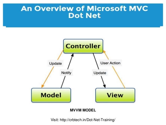 The Microsoft Mvc Net Overview