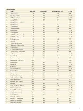 Improved Sensitivity and Dynamic Range Using the Clarus SQ 8 GC/MS System for EPA Method 8270D ...