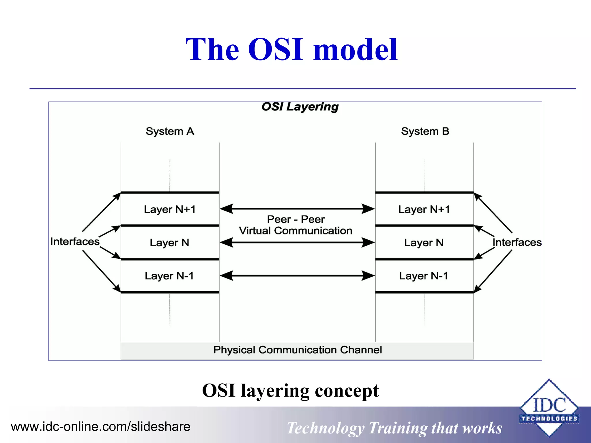 Setting Up, Understanding & Troubleshooting of Industrial Ethernet & Automation Networks | PPT ...