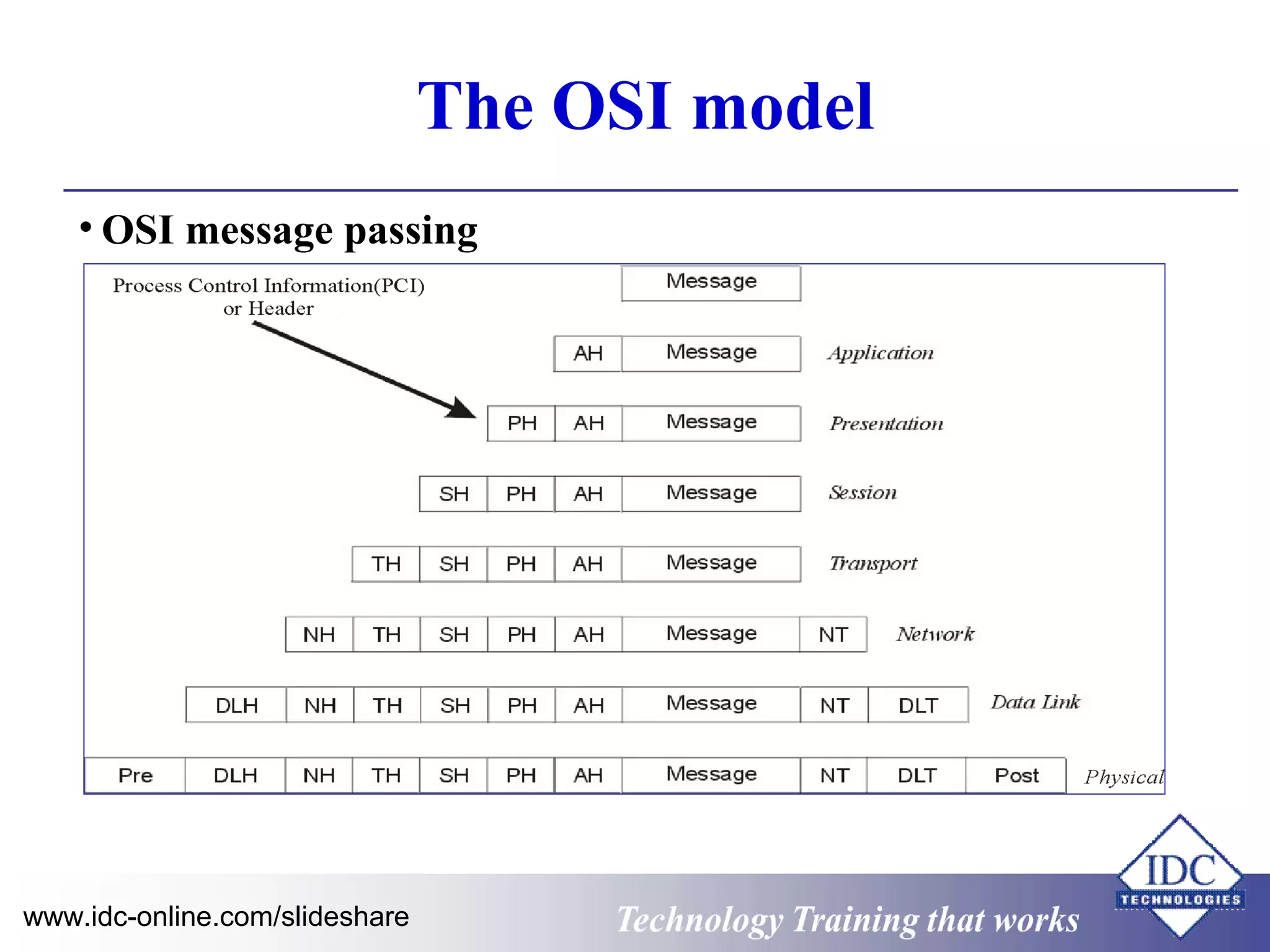 Setting Up, Understanding & Troubleshooting of Industrial Ethernet & Automation Networks | PPT ...