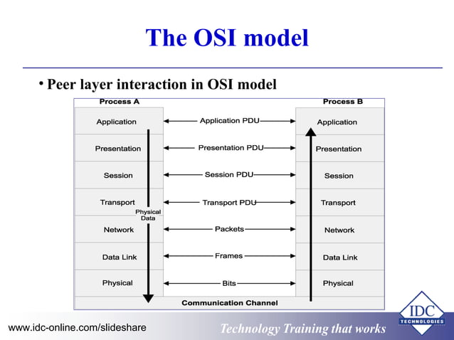 Setting Up, Understanding & Troubleshooting of Industrial Ethernet & Automation Networks | PPT ...