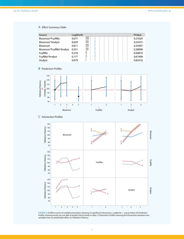 Octet Potency Assay: Development, Qualification and Validation ...