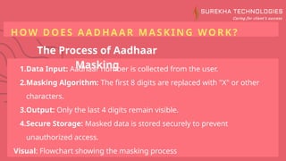 An Aadhaar Masking Solution - Surekha Tech | PPT