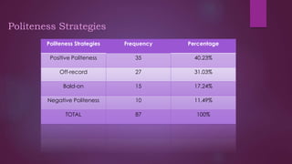 Speech Acts and Politeness Strategies of a Leader | PPTX