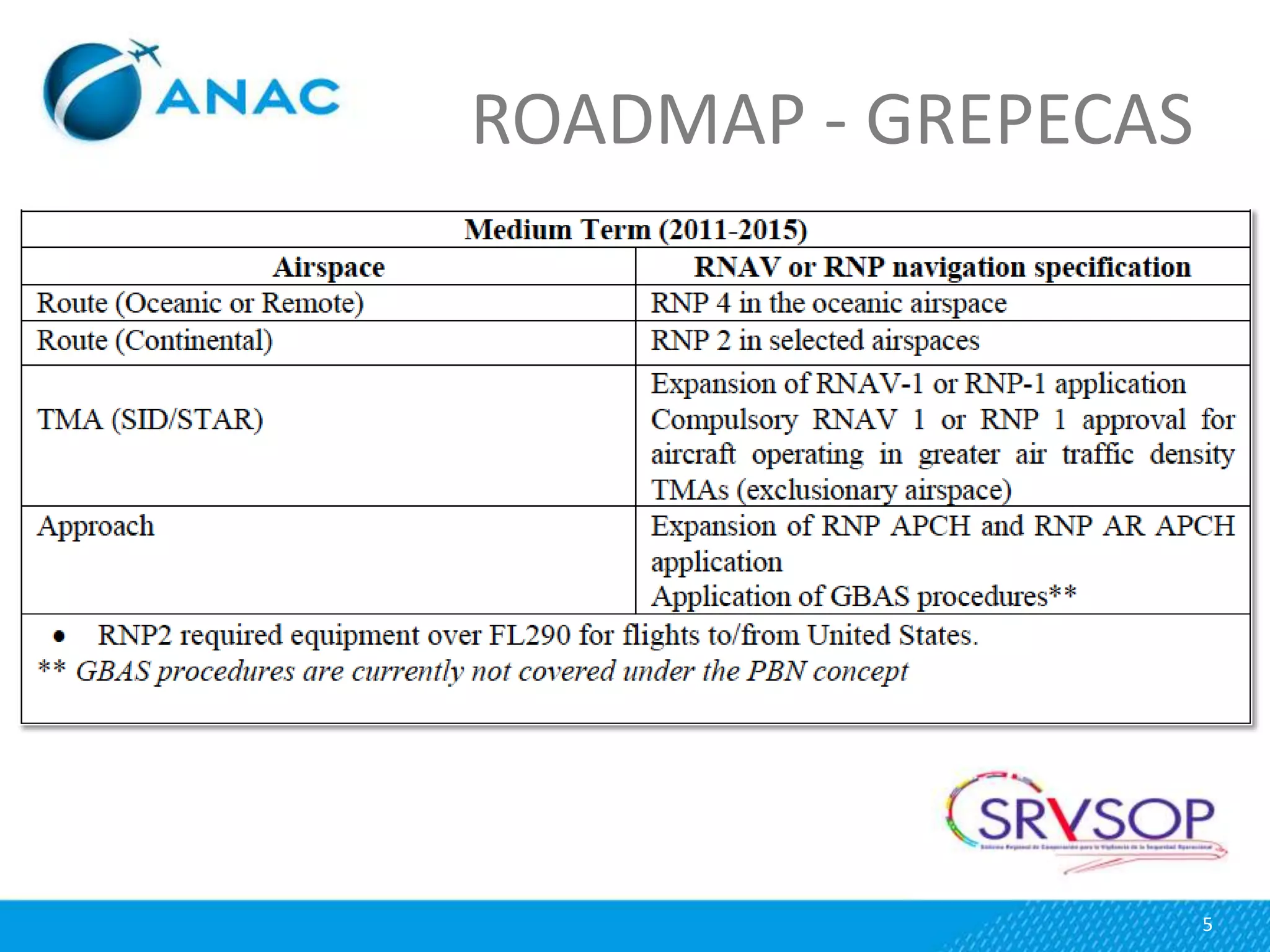 PBN implementation in the South American Region. | PPT