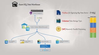 Otimizações de Projetos de Big Data, Dw e AI no Microsoft Azure | PPT