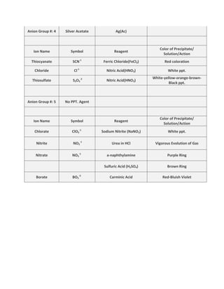 AnaChem lab anions (group1-5) reviewer | DOCX