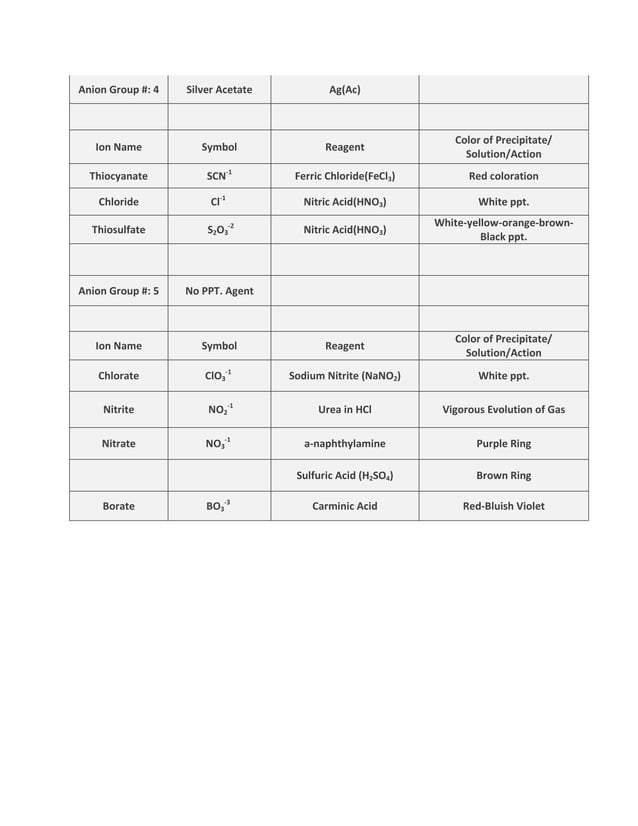 AnaChem lab anions (group1-5) reviewer | DOCX