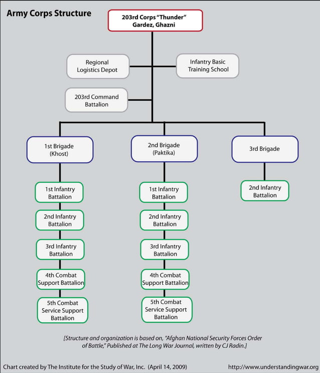 Afghan National Army Command & Corps Structure | PDF