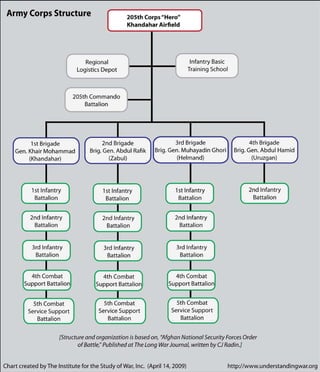 Afghan National Army Command & Corps Structure | PDF