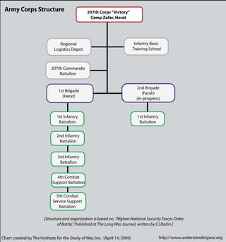 Afghan National Army Command & Corps Structure | PDF