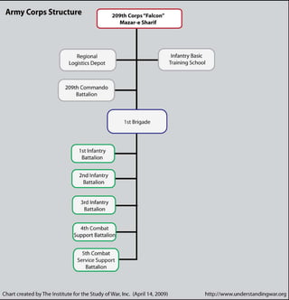Afghan National Army Command & Corps Structure | PDF