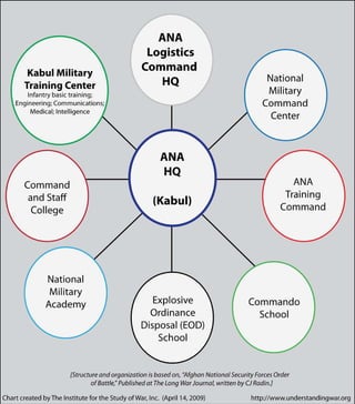 Afghan National Army Command & Corps Structure | PDF