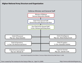 Afghan National Army Command & Corps Structure | PDF