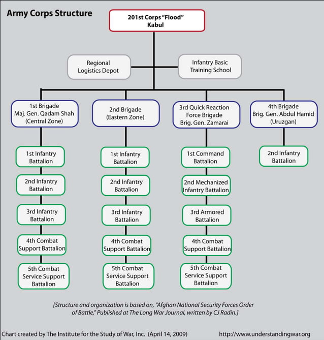 Afghan National Army Command & Corps Structure