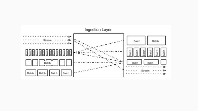 An adaptive and eventually self healing framework for geo-distributed real-time data ingestion | PPT