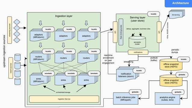An Adaptive And Eventually Self Healing Framework For Geo Distributed