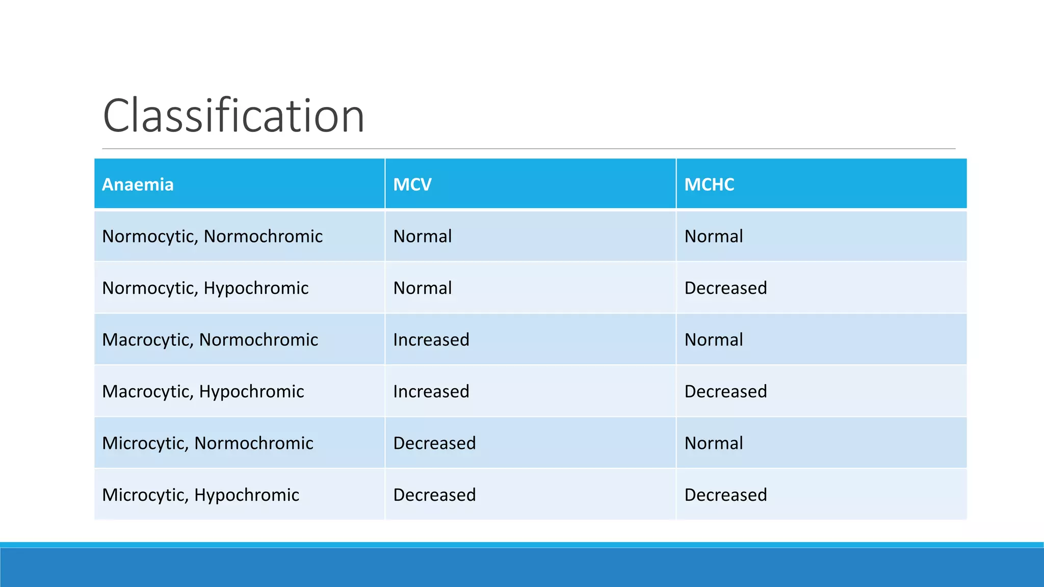 Anemia, types and causes | PPTX