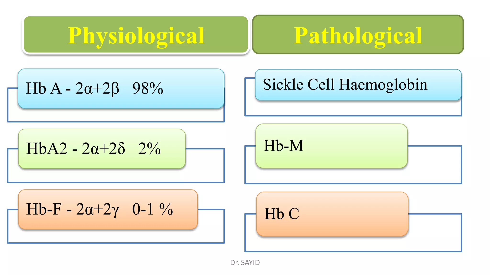 Anemia,classification of anaemia, Hb, RBC indicie | PPTX