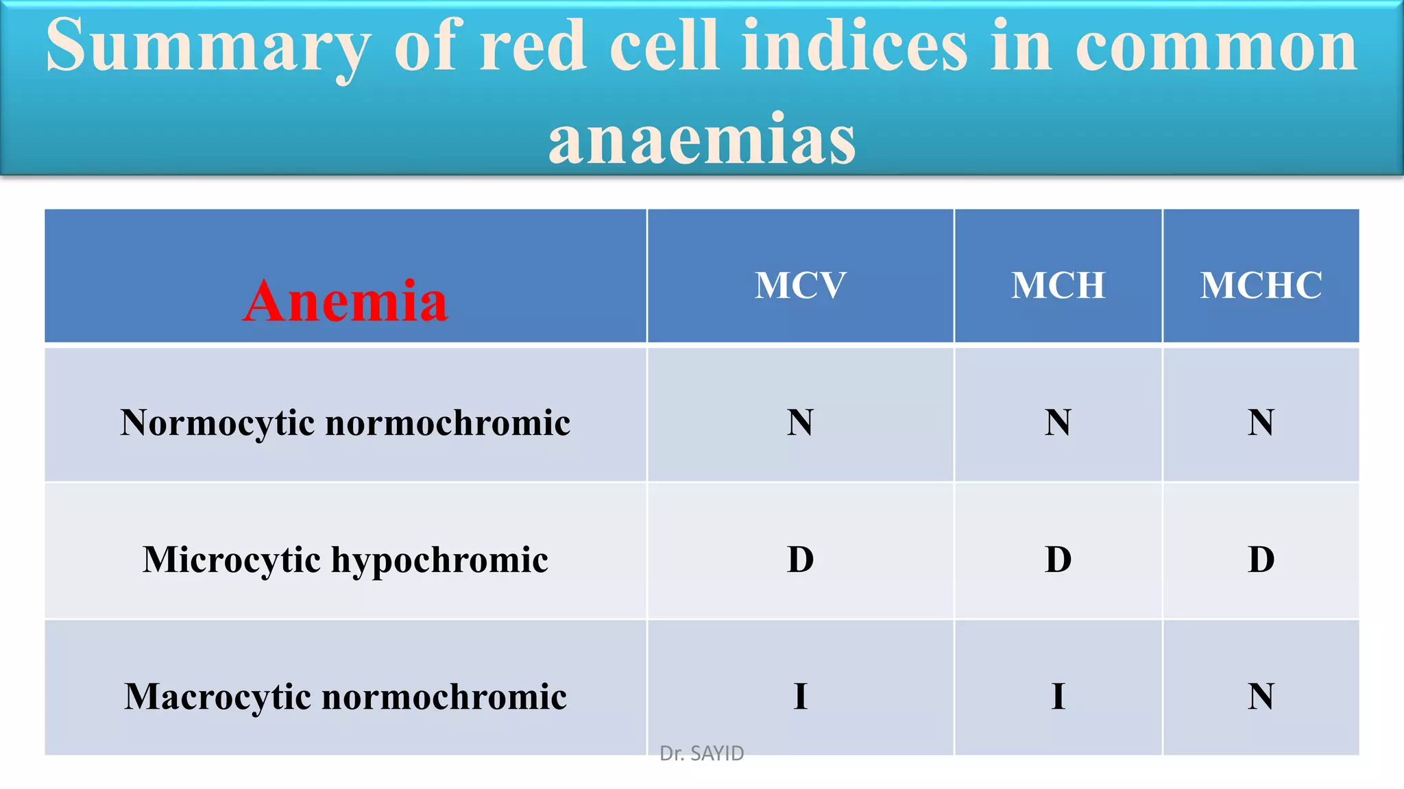 Anemia,classification of anaemia, Hb, RBC indicie | PPTX