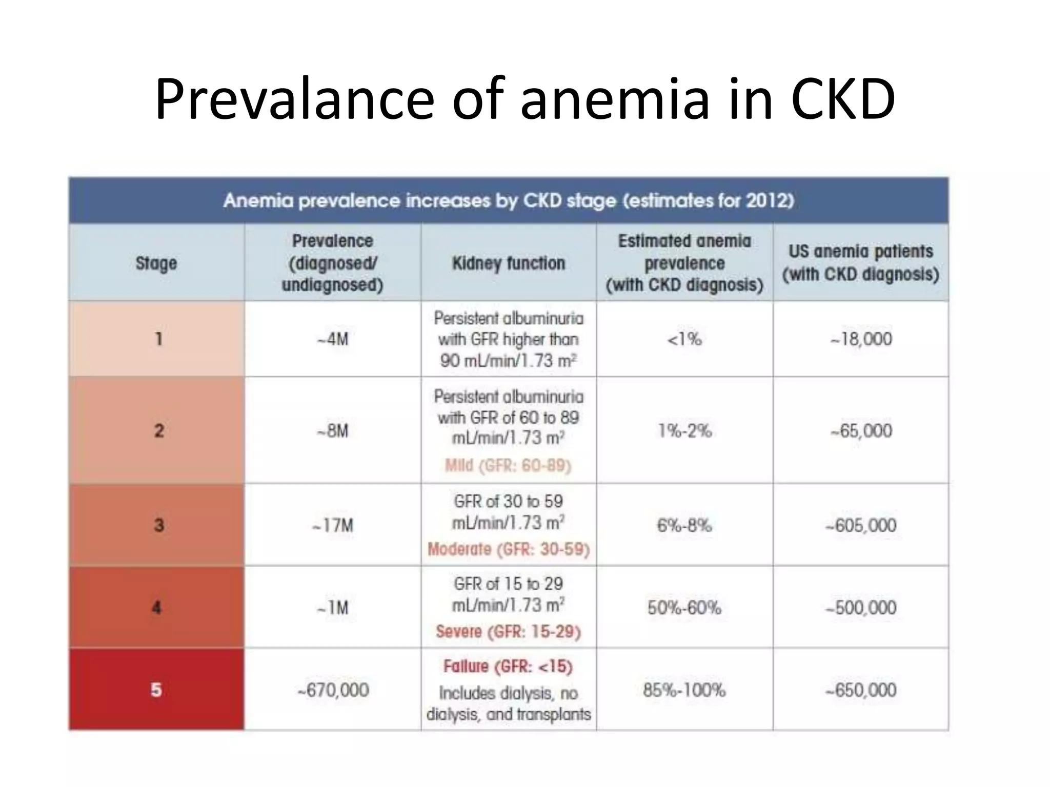 Anaemia in ckd | PPTX
