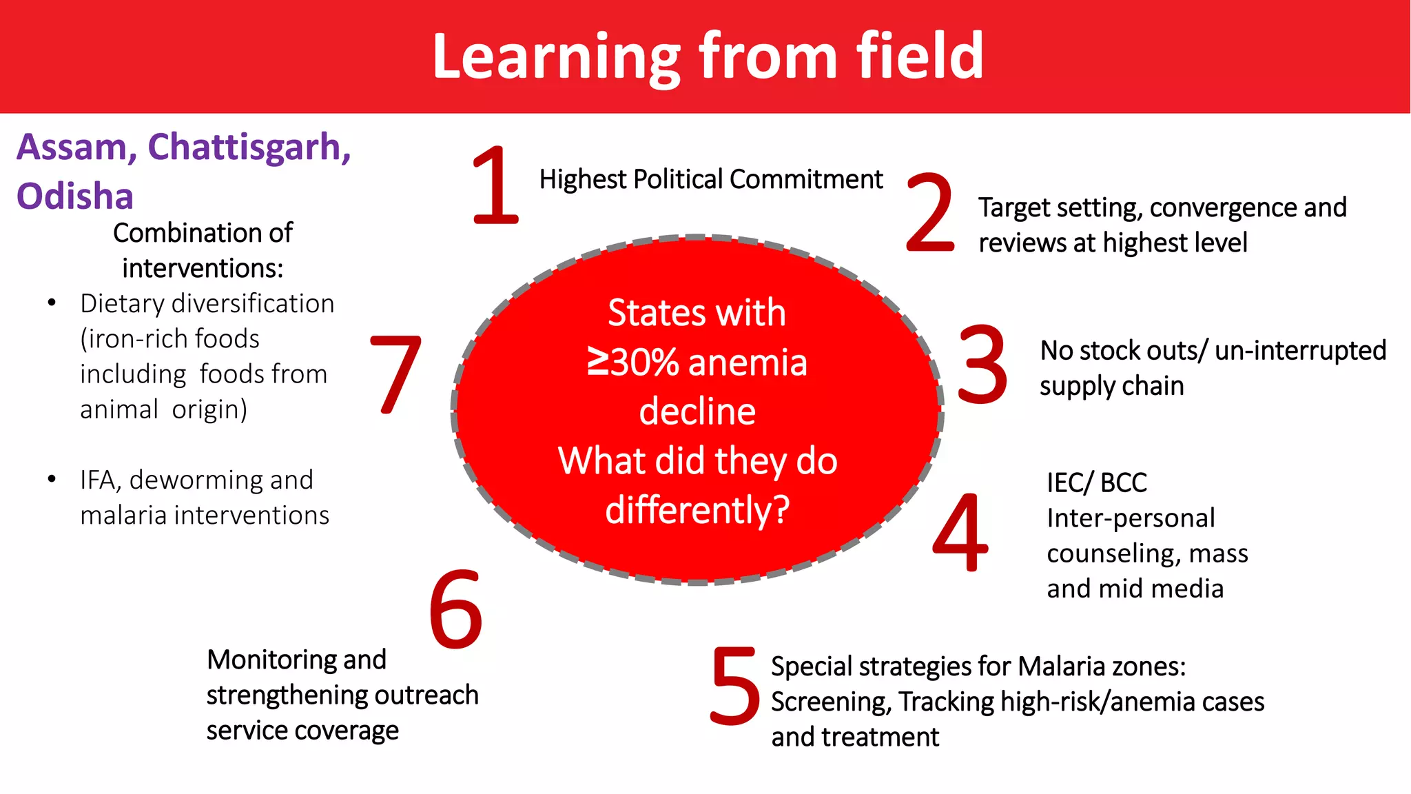 Anaemia mukt bharat | PDF