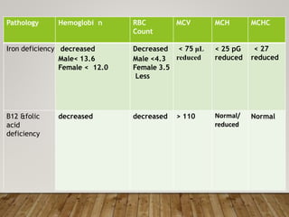 Pathophysiology of Anaemia for nursery students | PPTX