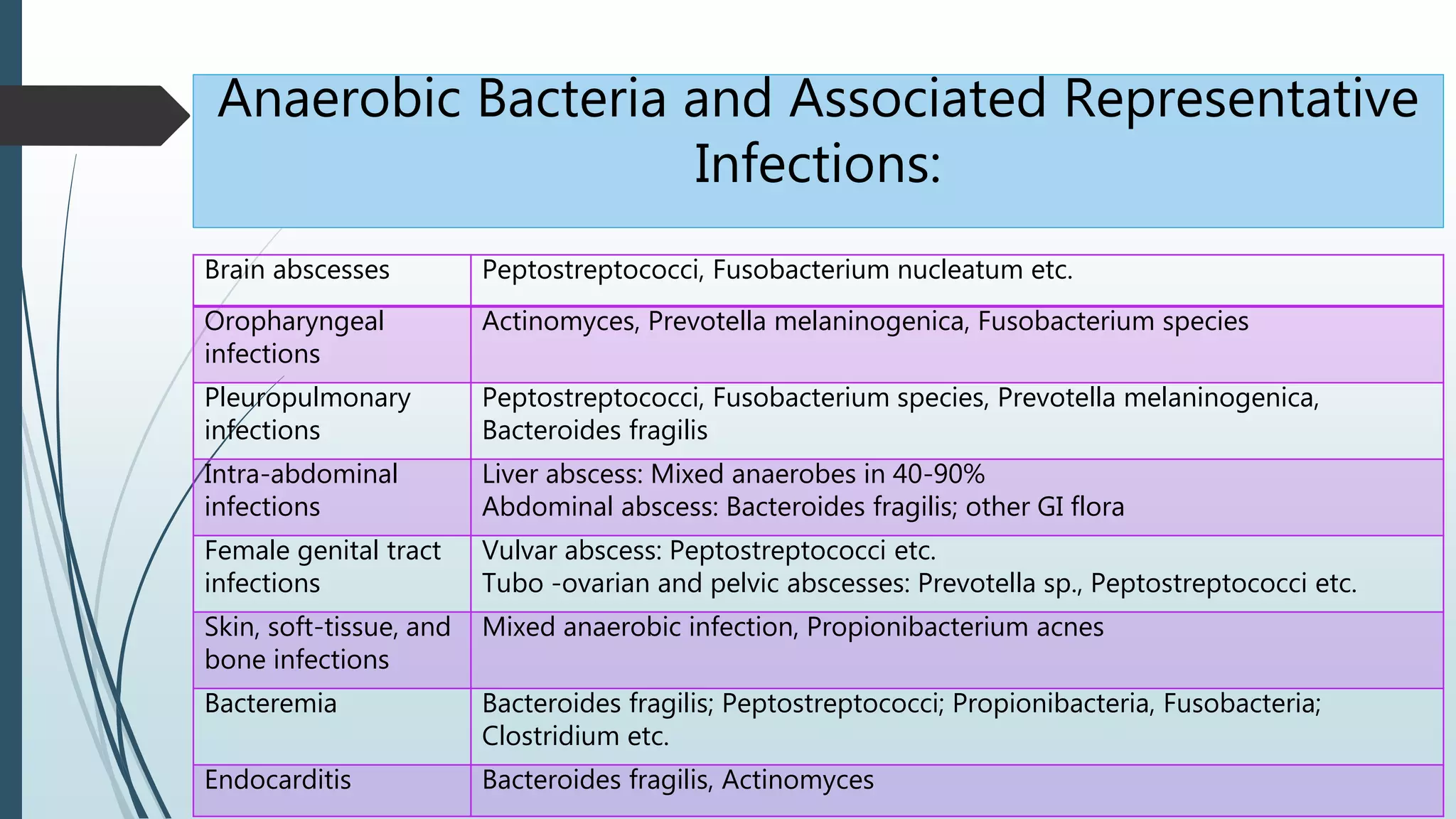 Methods for rapid identification of anaerobes | PPTX