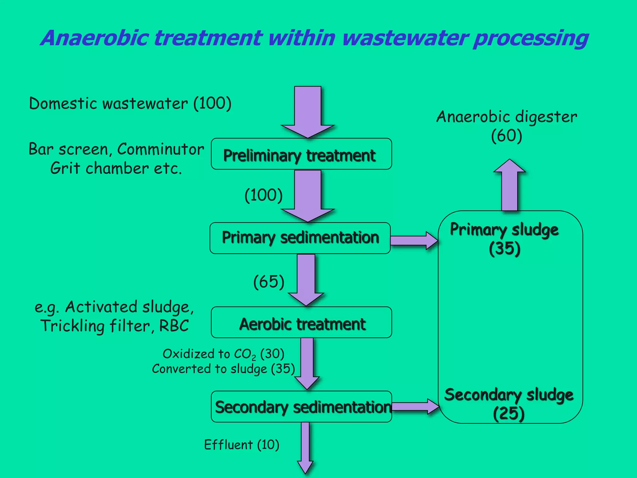 Anaerobic-treatment-and-biogas-sbozjj.ppt