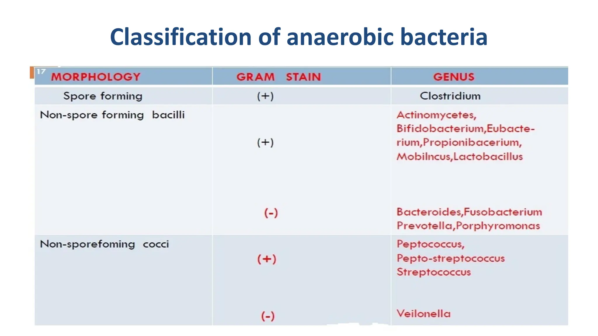 Lecture on Anaerobic Culture Systems by Dr. Avizit Sarker | PDF