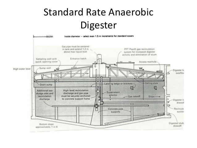 Anaerobic digestion