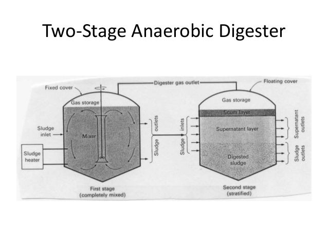 Anaerobic digestion