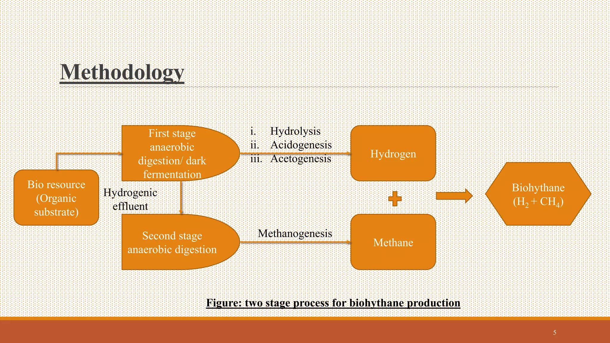 ANAEROBIC DIGESTION AND BIOHYTHANE PRODUCTION .ppt