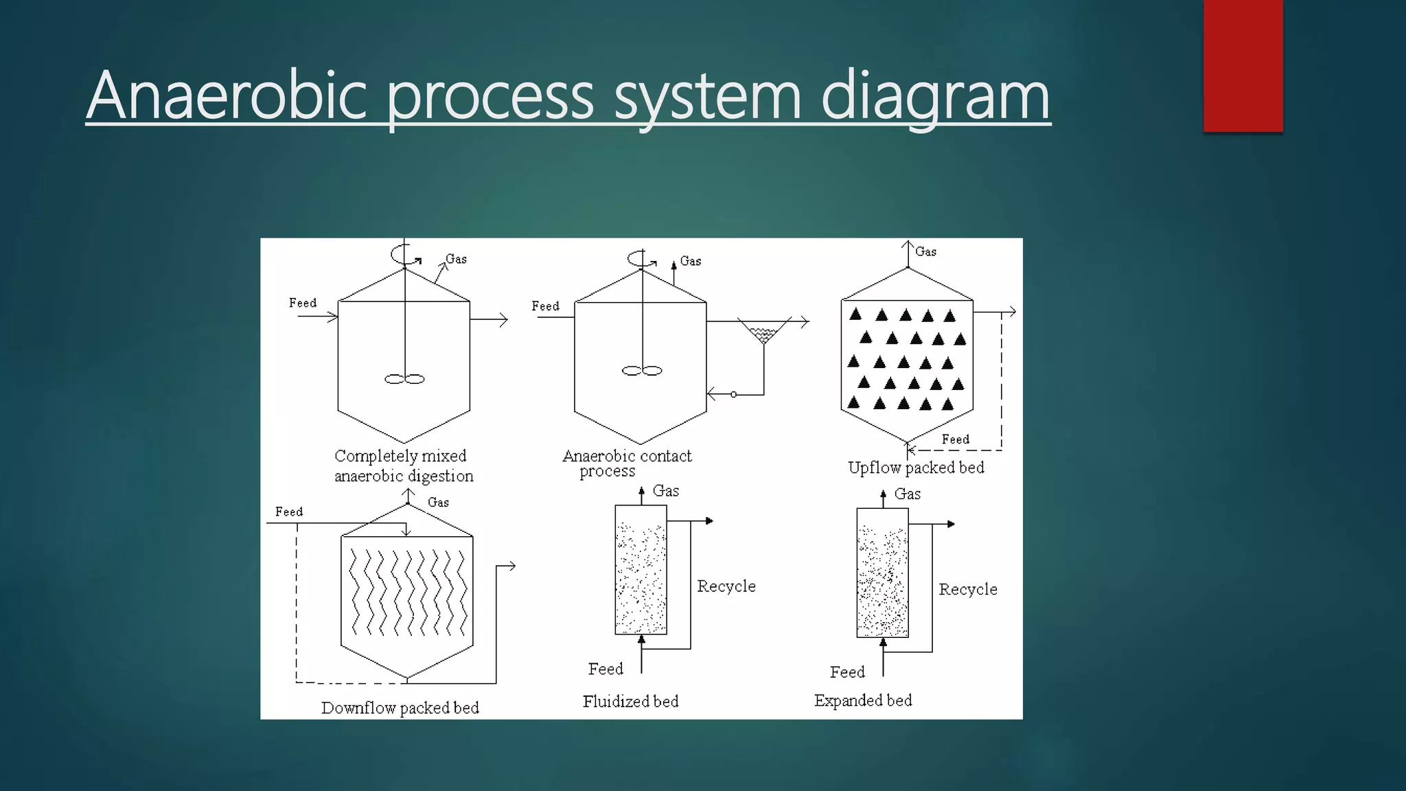 Anaerobic methods of waste water treatment v.n.nag