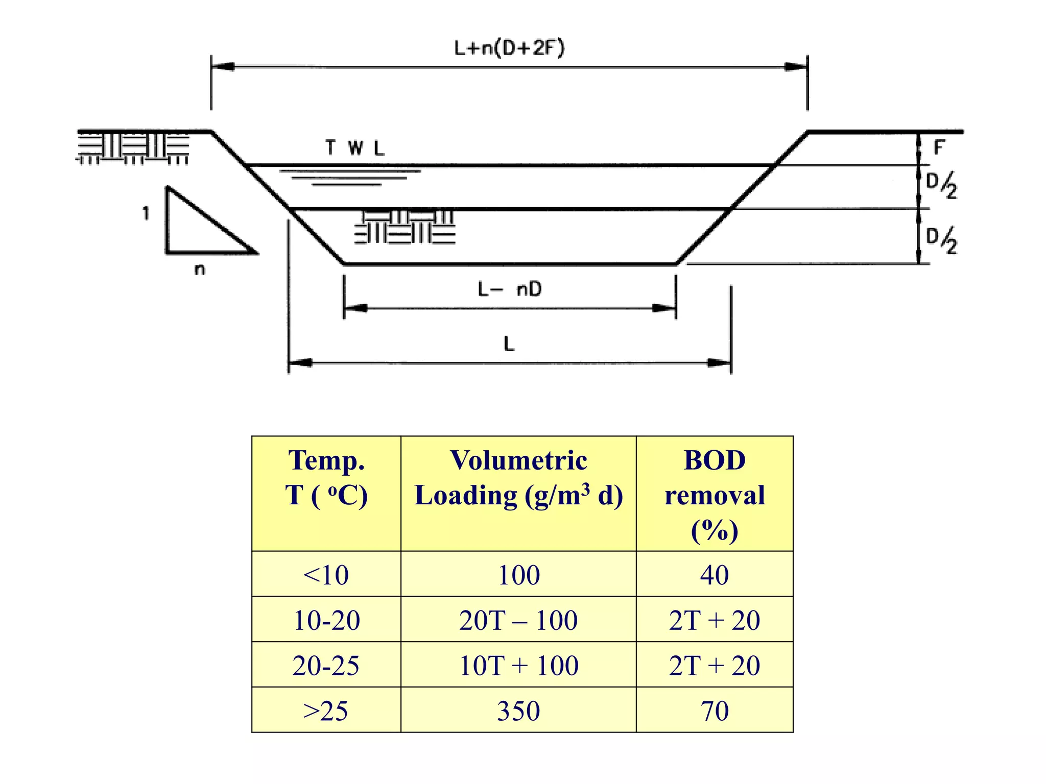 Anaerobic ponds | PPTX