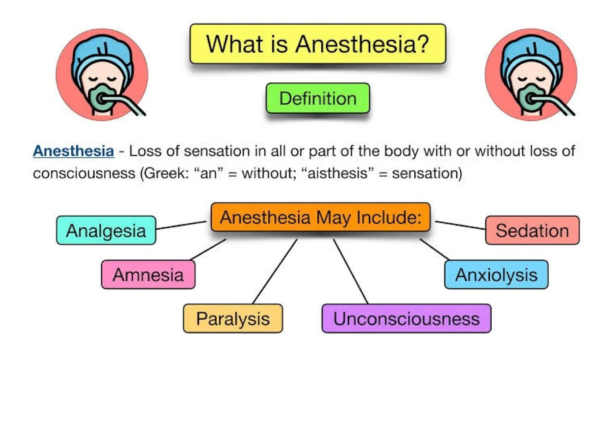 The general concept of anesthesia:- general, regional, local and ...