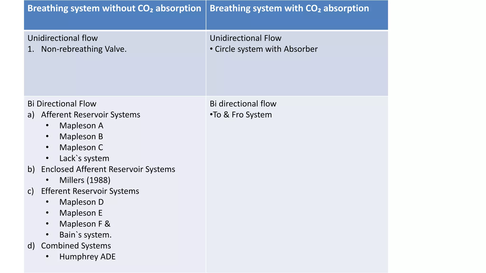 Anaesthesia breathing systems | PPTX