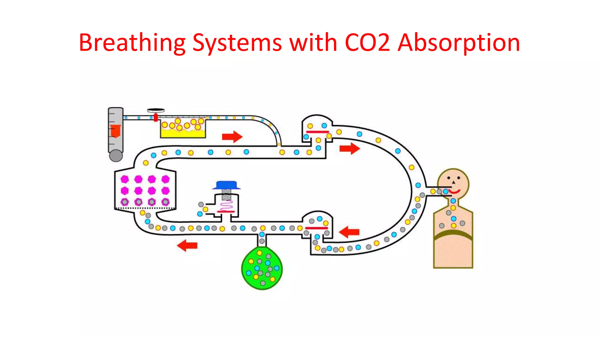 Anaesthesia breathing systems | PPTX