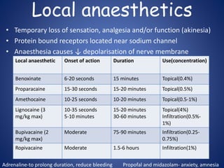 Anaesthesia for cataract surgery | PPTX