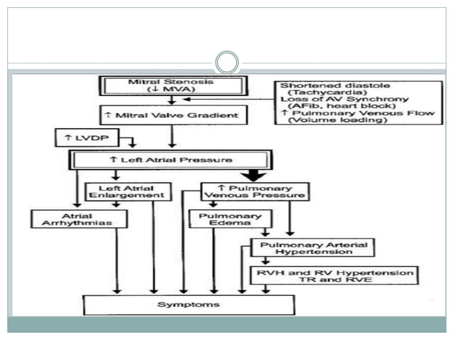 Anaesthesia for closed mitral valvotomy | PPTX | Heart and ...