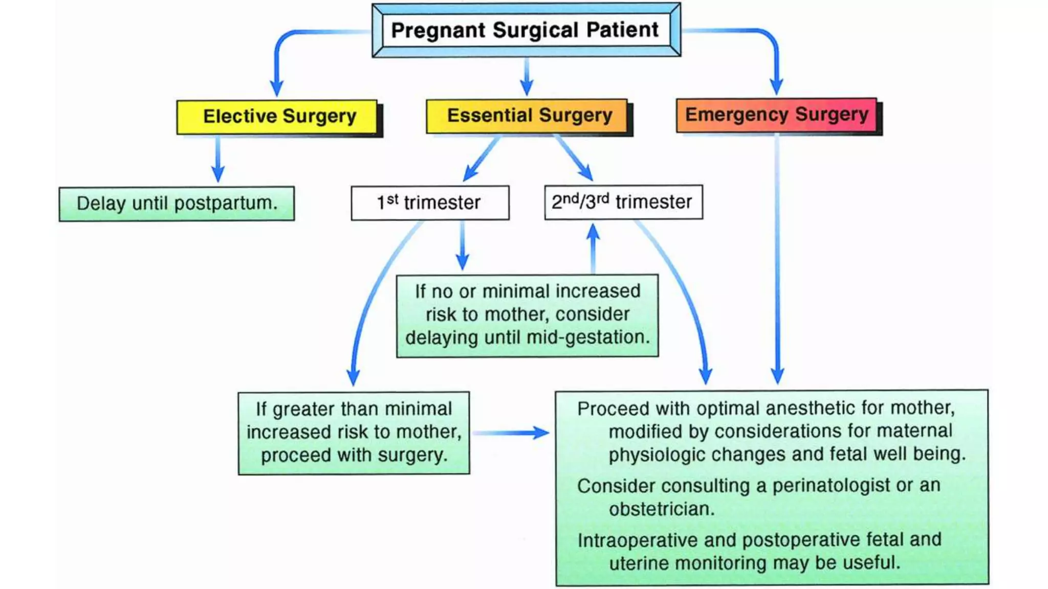 Anaesthesia for non obstetric surgery in pregnancy | PPTX
