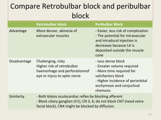 Anaesthesia for Ophthalmology surgery | PPT