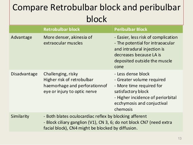 Anaesthesia for Ophthalmology surgery