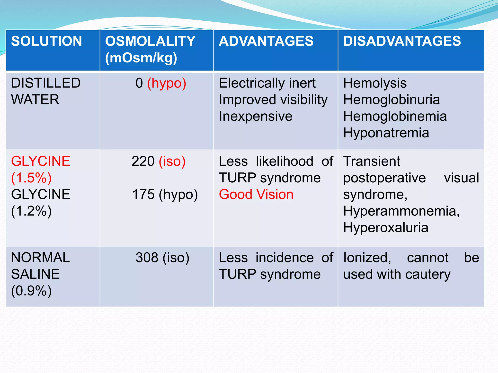 Anaesthesia for turp dr.amir