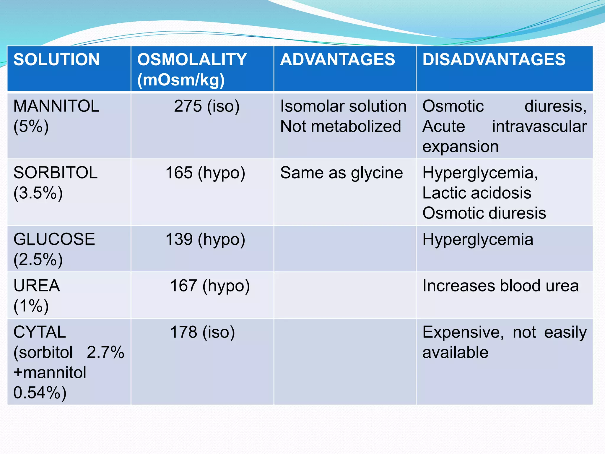 Anaesthesia for turp dr.amir