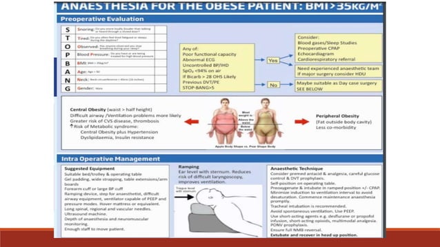 Anaesthesia in an obese patient