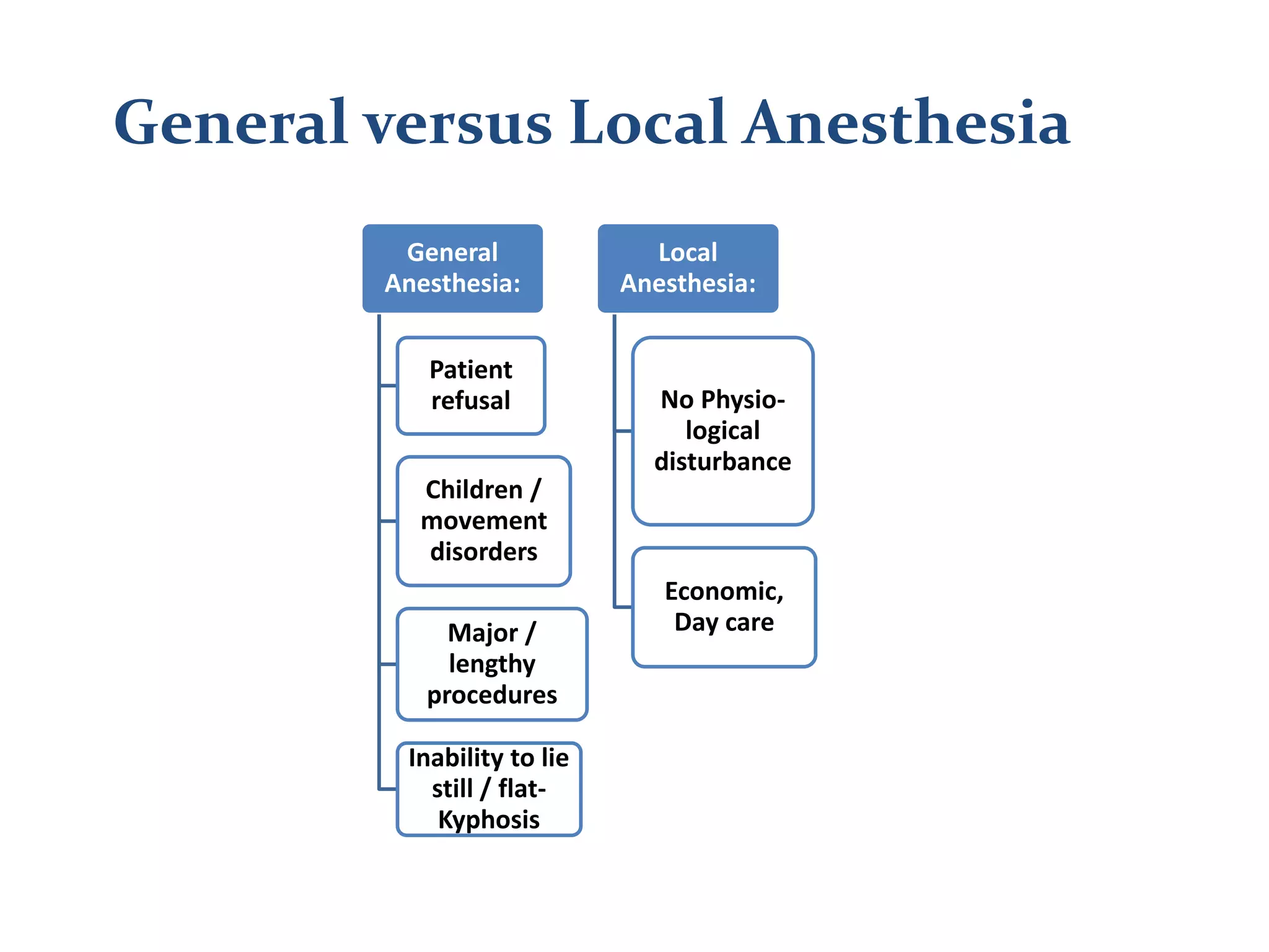 Anaesthesia in ophthalmic surgery | PPT