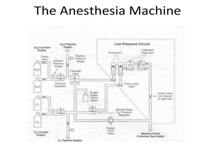 Anaesthesia machine | PPTX