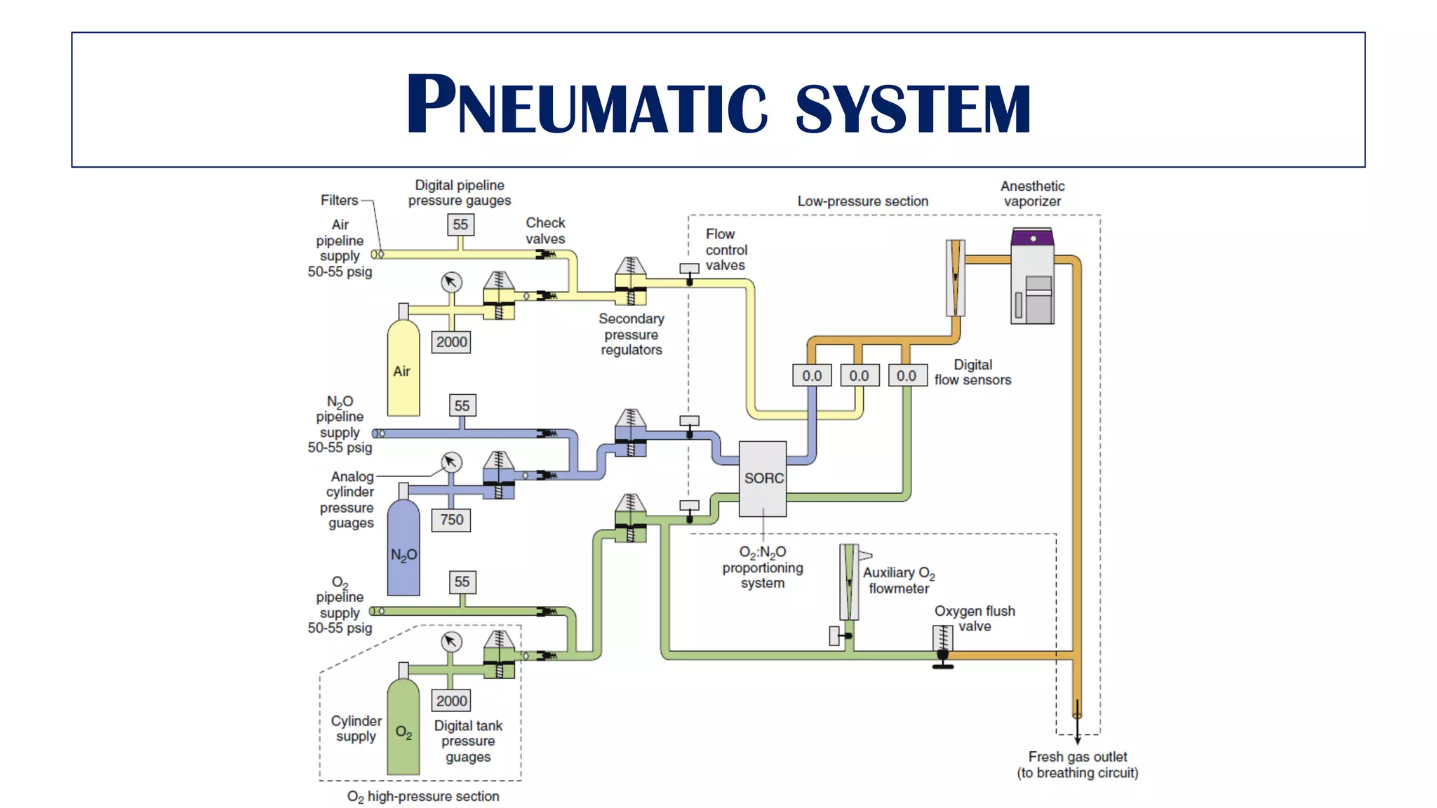 Anaesthesia machine | PDF